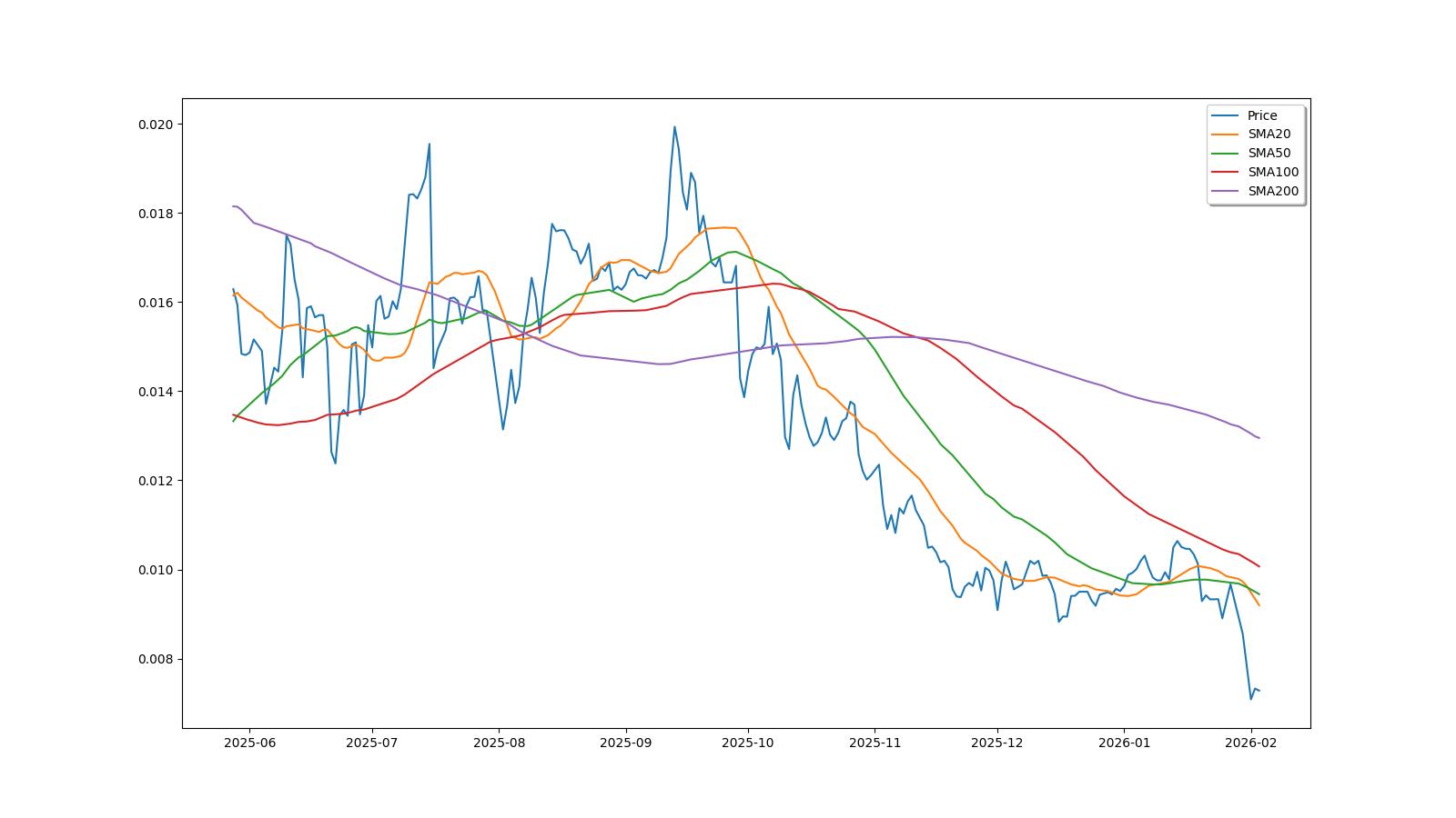 RoBET Simple Moving Averages