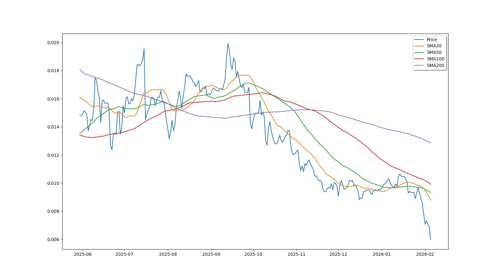 RoBET Simple Moving Averages