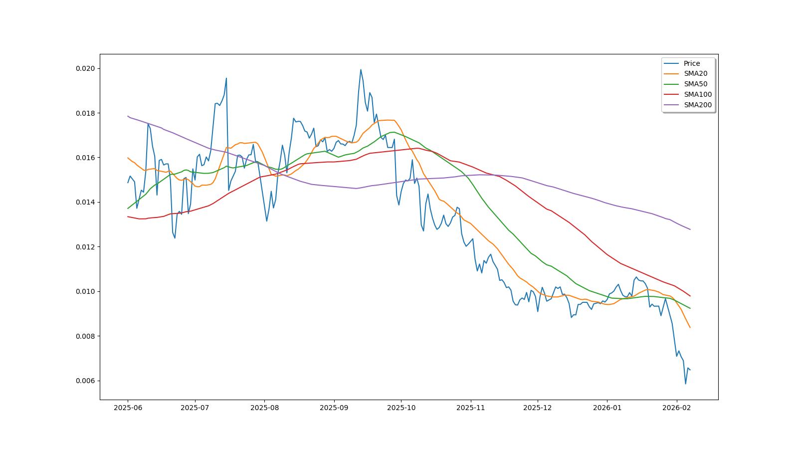 RoBET Simple Moving Averages