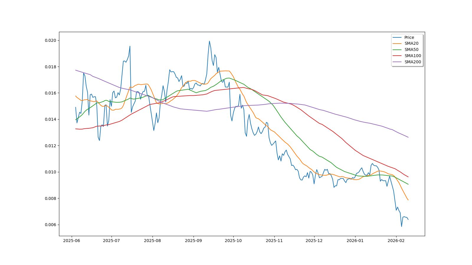 RoBET Simple Moving Averages