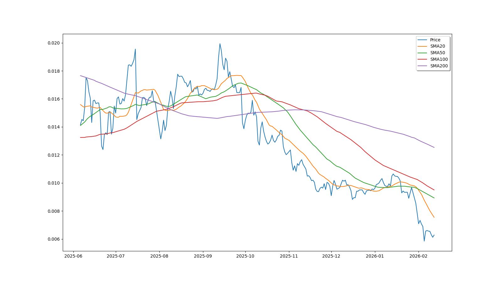 RoBET Simple Moving Averages