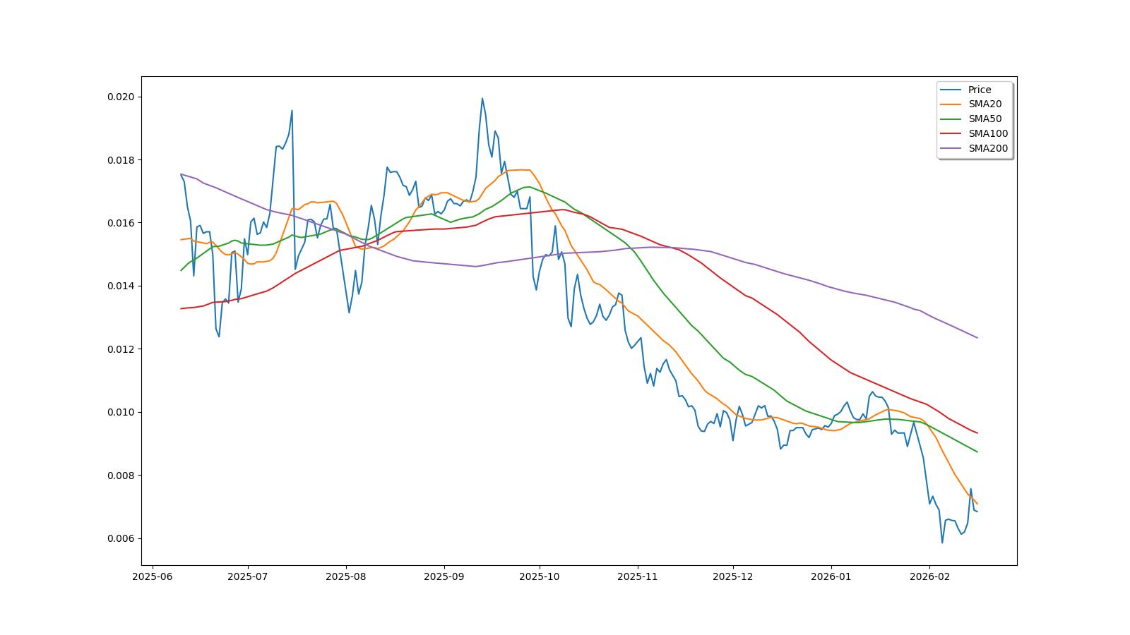 RoBET Simple Moving Averages