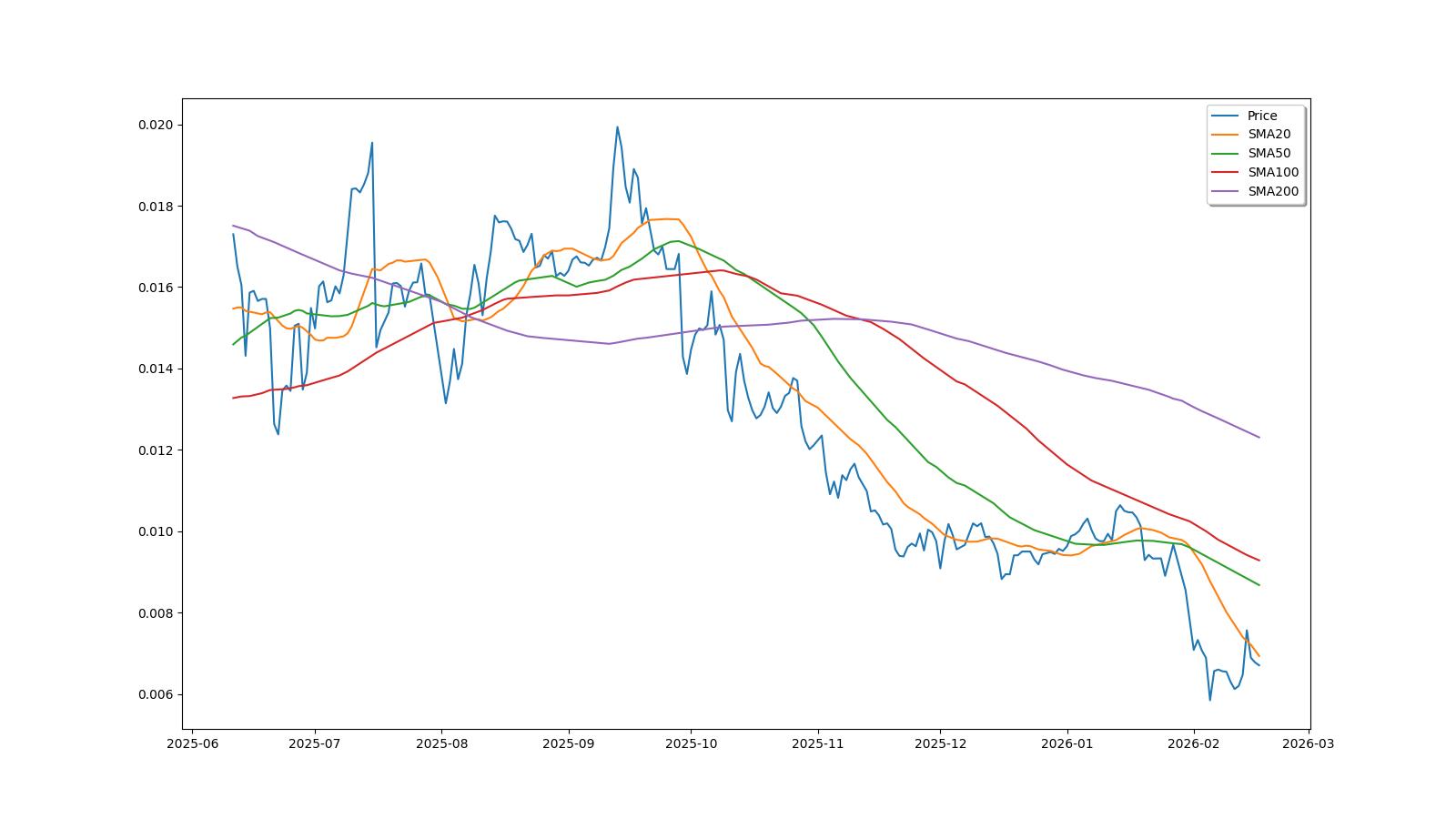 RoBET Simple Moving Averages