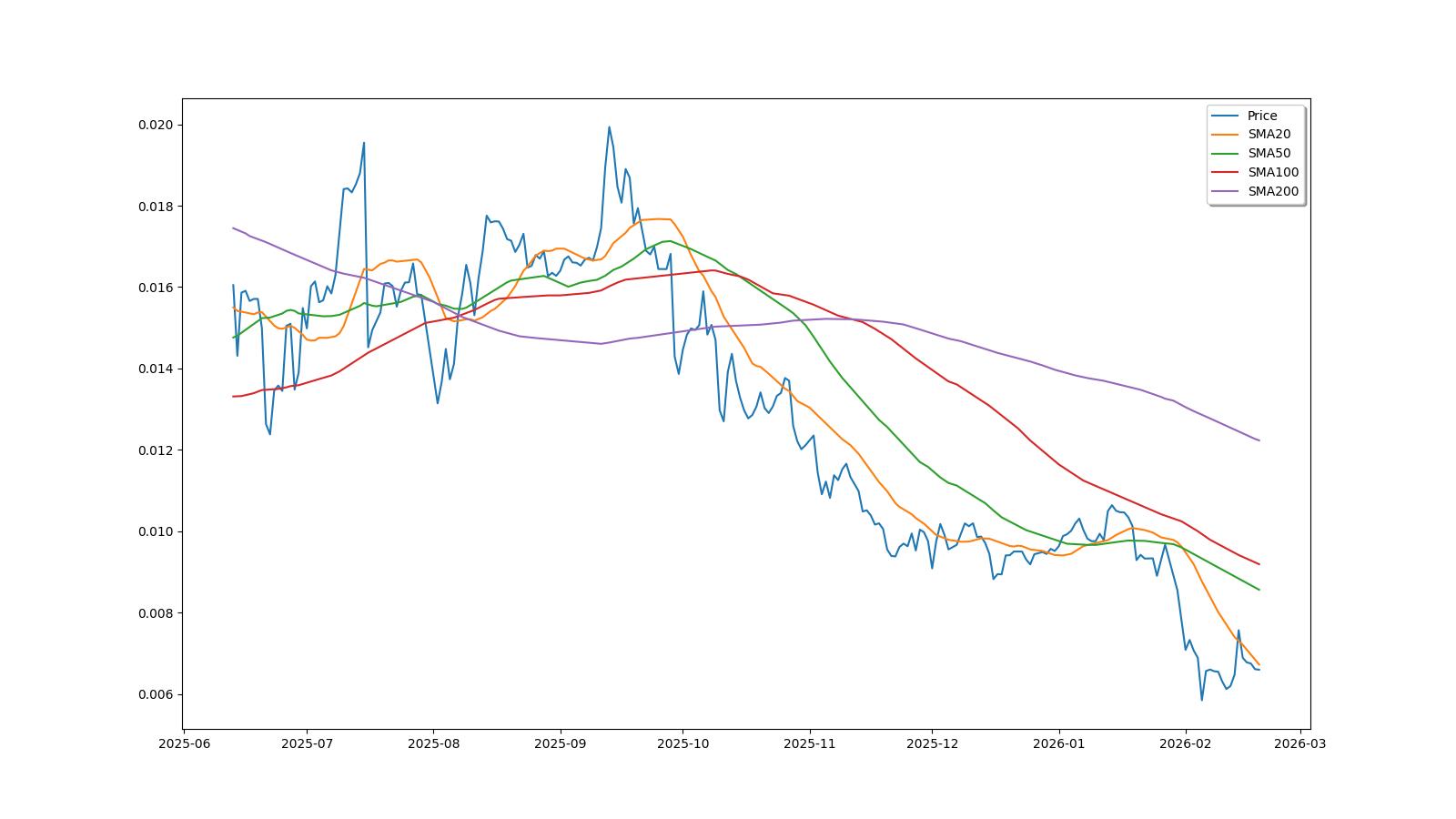 RoBET Simple Moving Averages