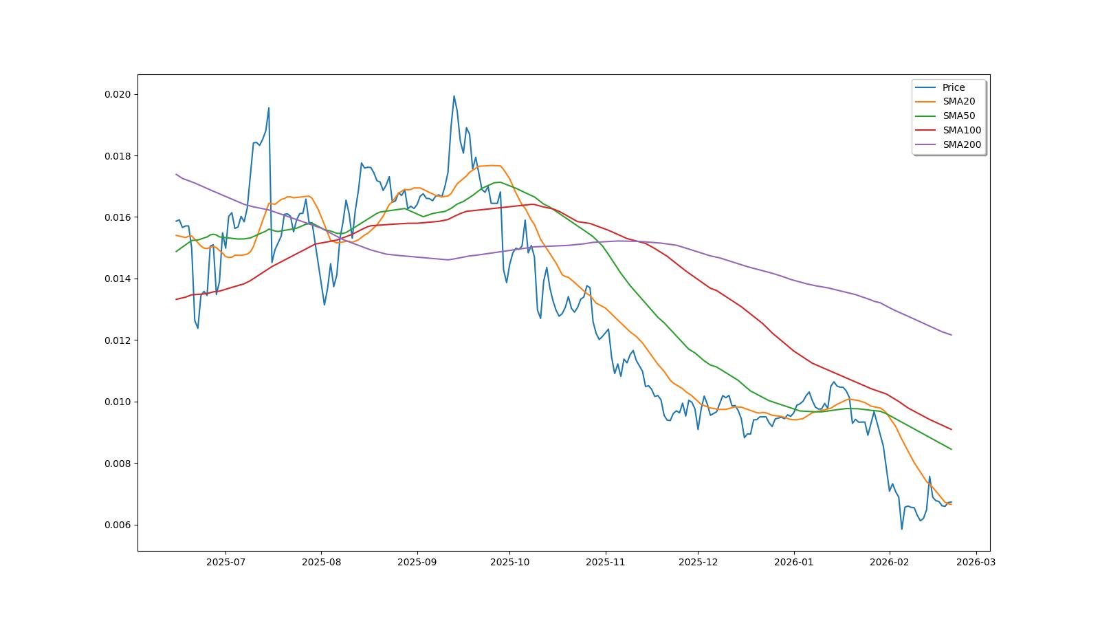 RoBET Simple Moving Averages