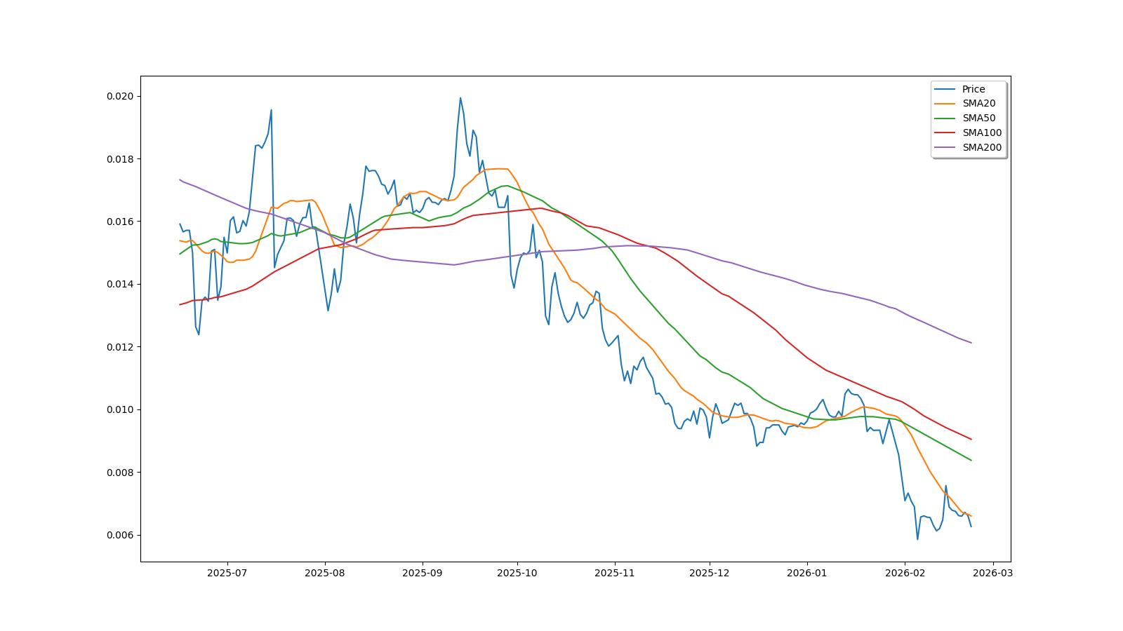 RoBET Simple Moving Averages