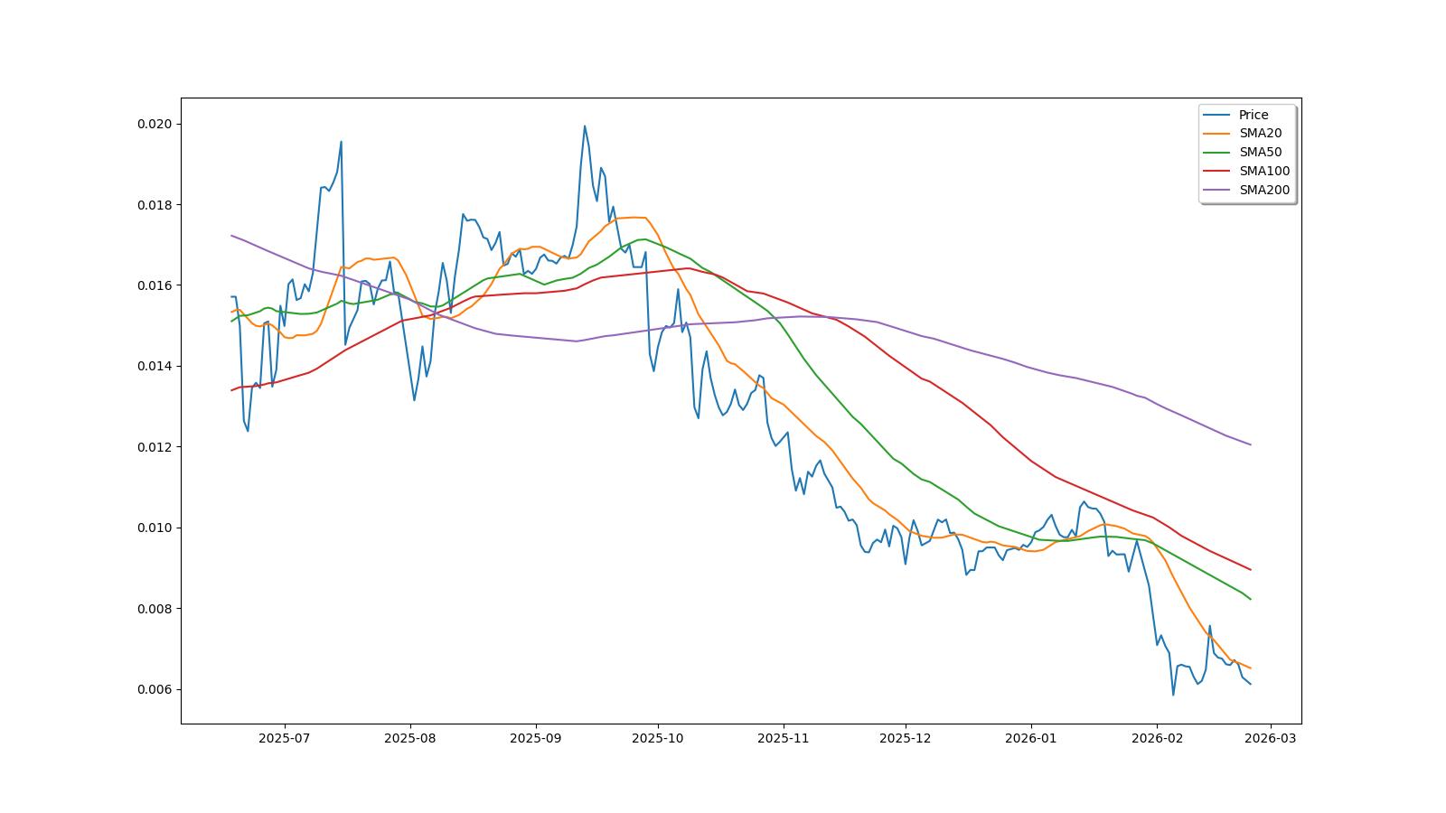 RoBET Simple Moving Averages