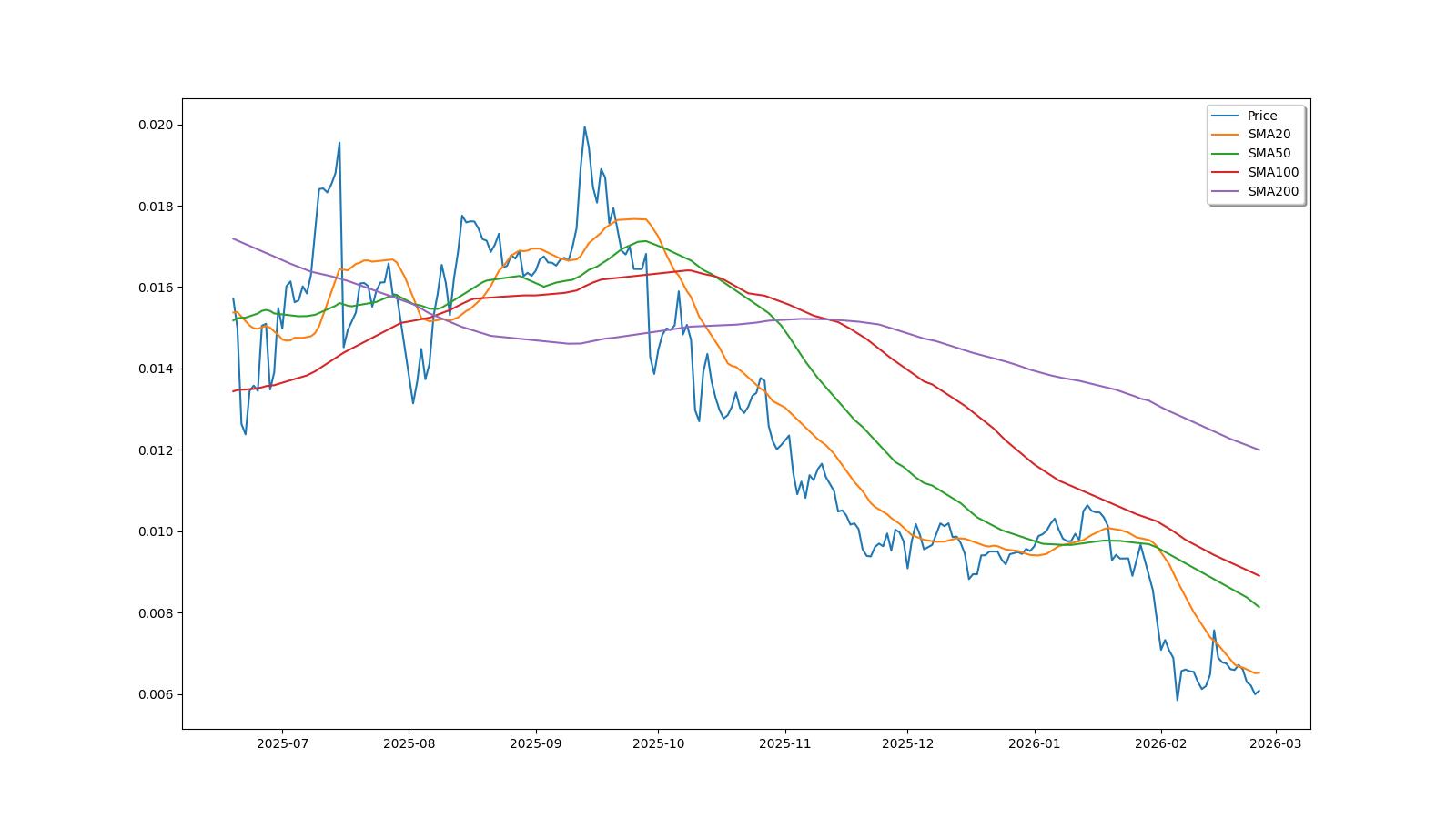 RoBET Simple Moving Averages