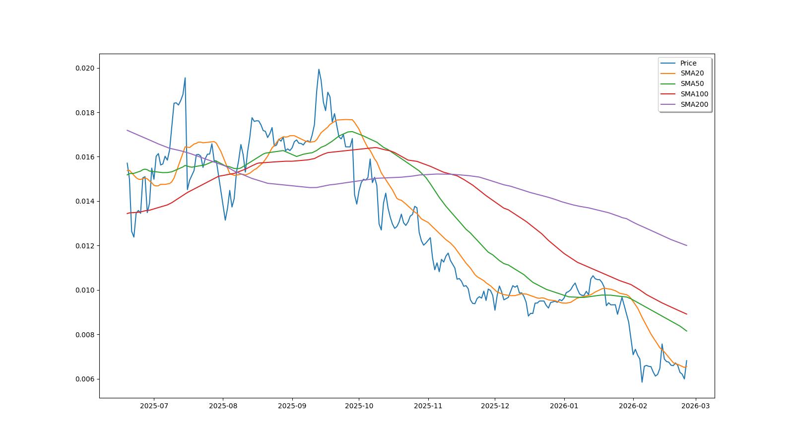 RoBET Simple Moving Averages