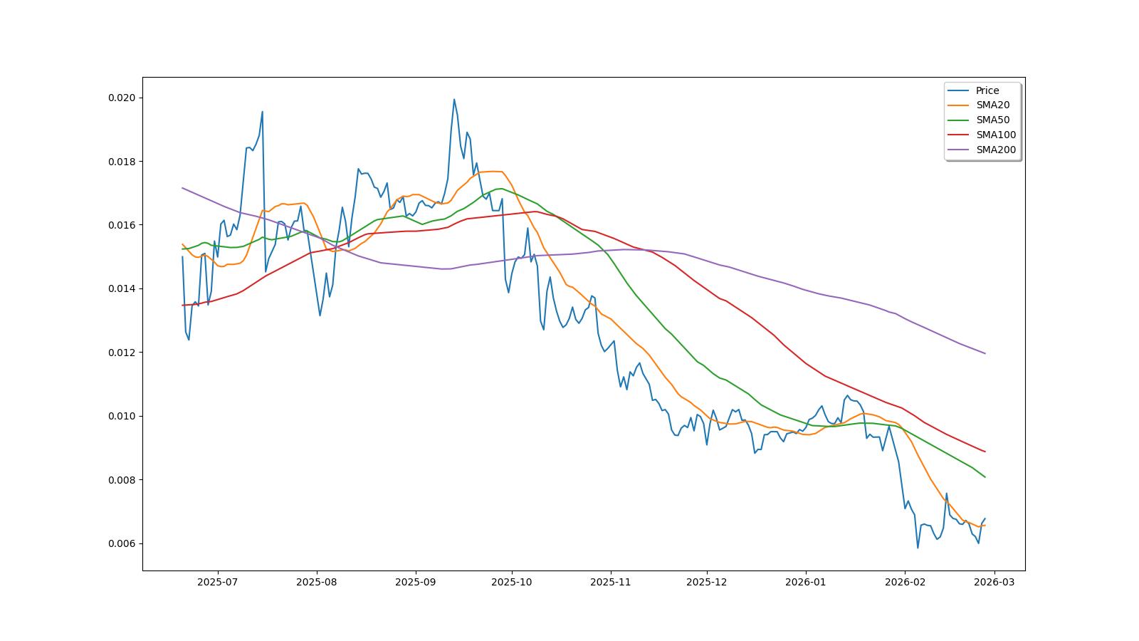 RoBET Simple Moving Averages