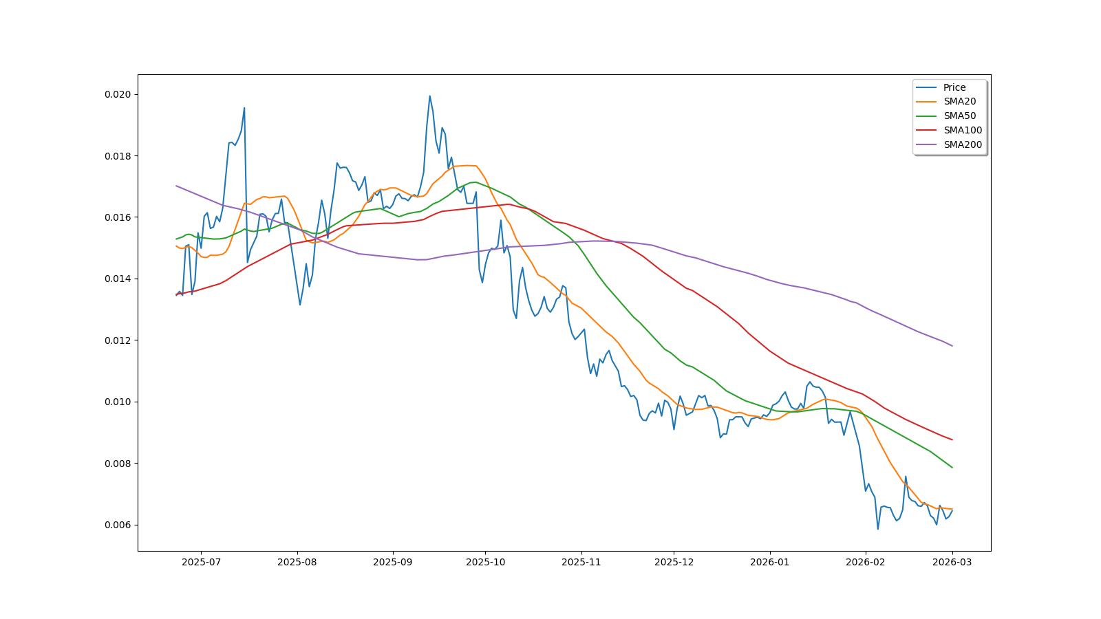 RoBET Simple Moving Averages