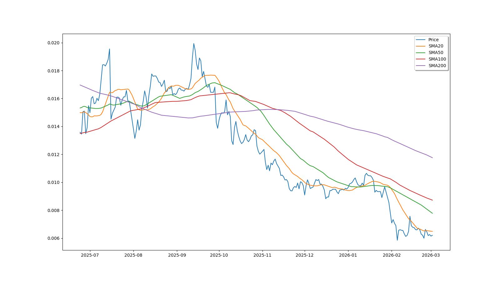 RoBET Simple Moving Averages
