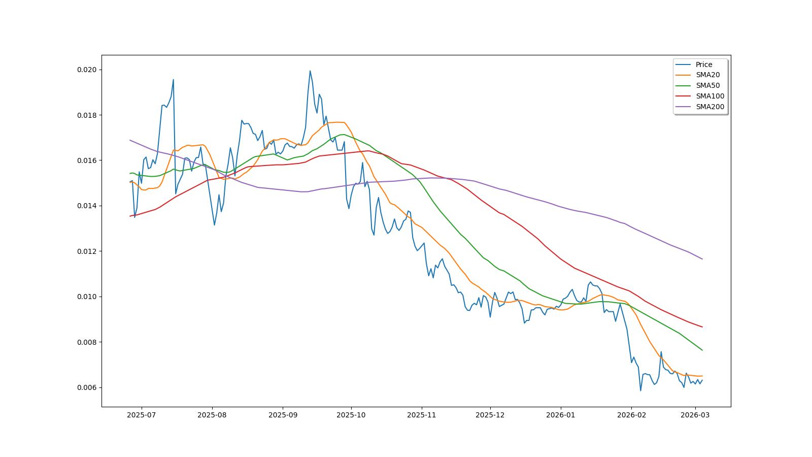 RoBET Simple Moving Averages