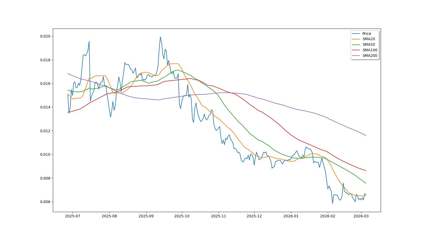 RoBET Simple Moving Averages