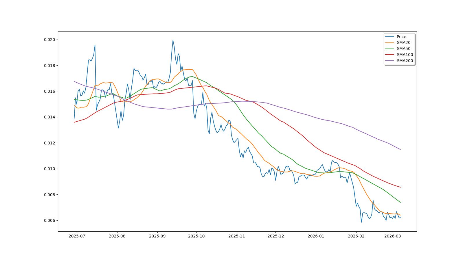RoBET Simple Moving Averages