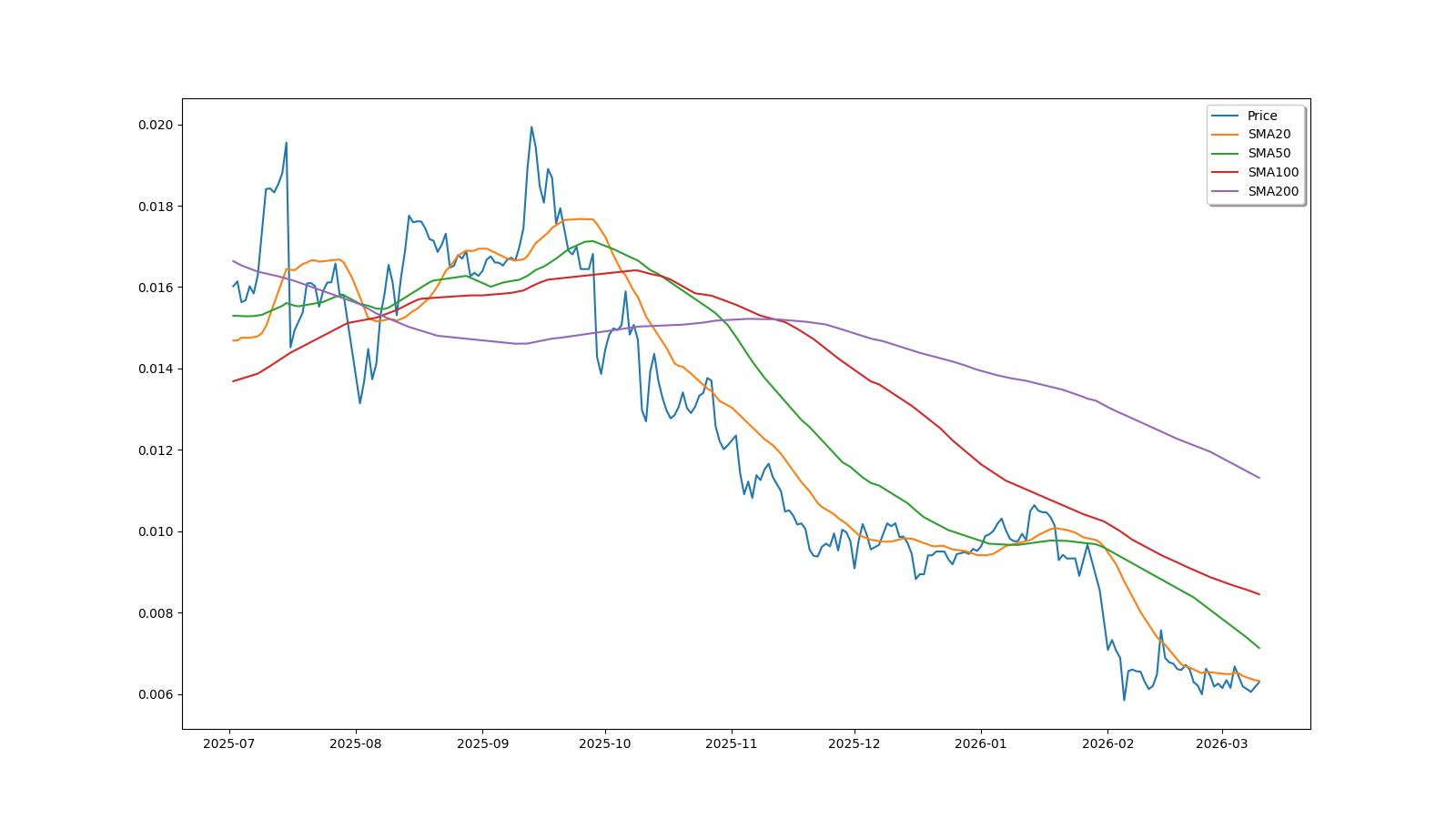 RoBET Simple Moving Averages