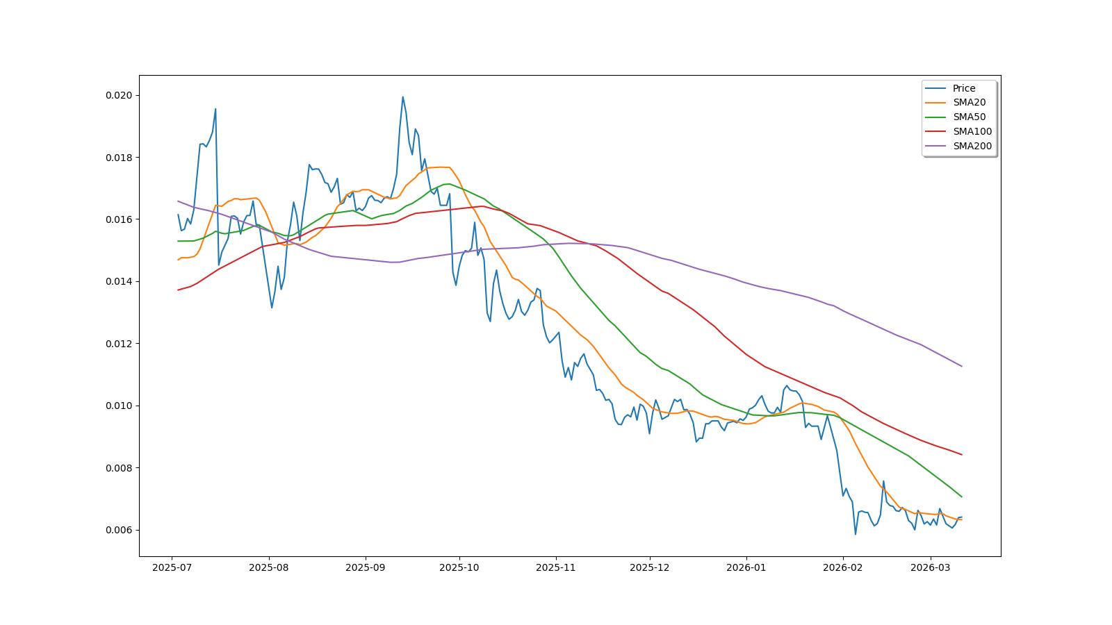 RoBET Simple Moving Averages
