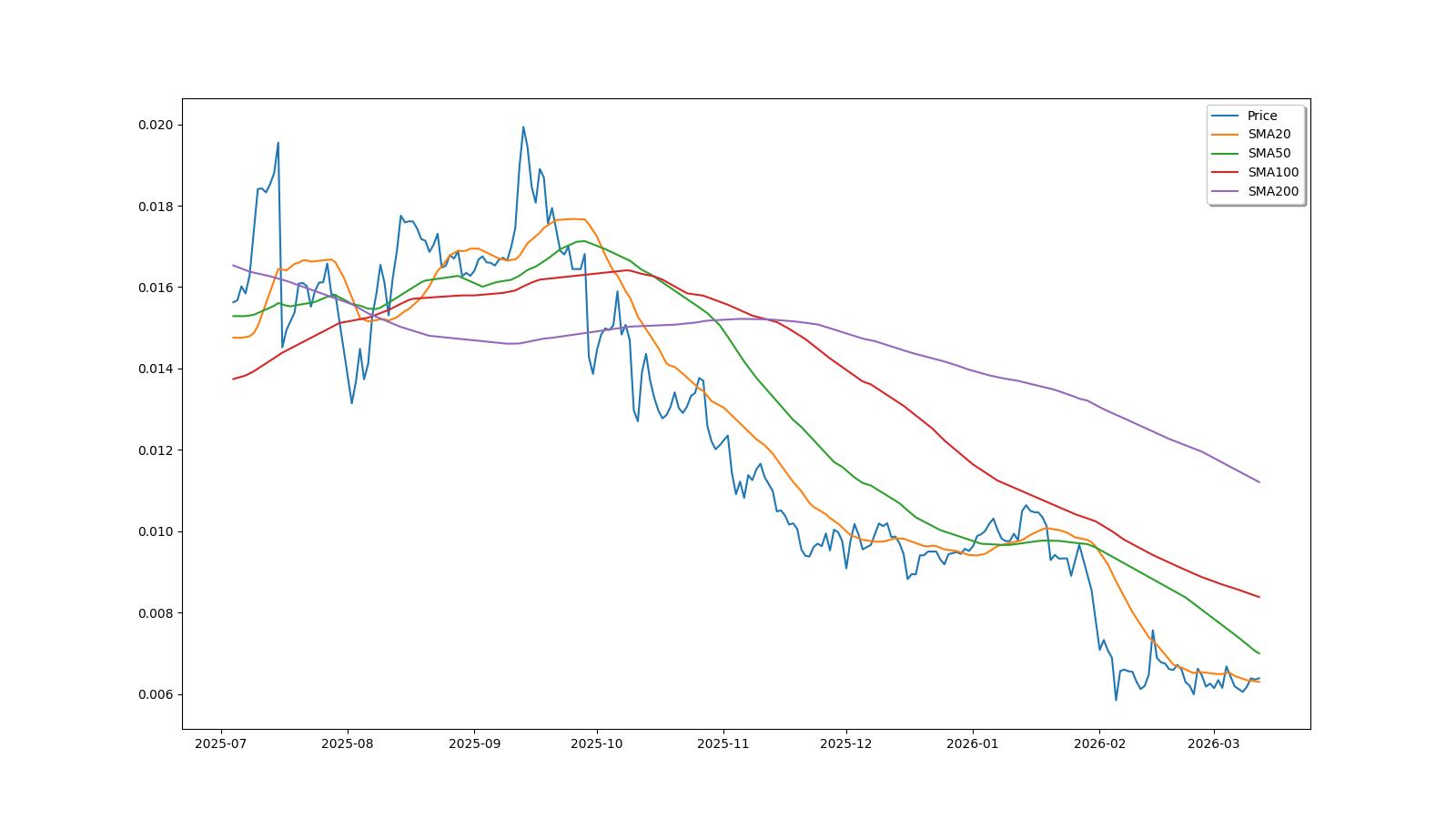 RoBET Simple Moving Averages