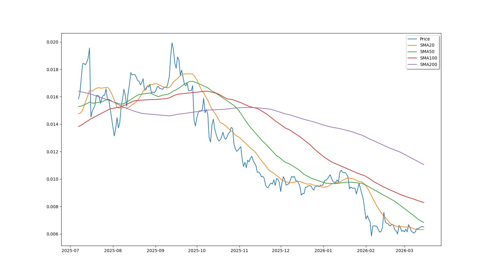 RoBET Simple Moving Averages