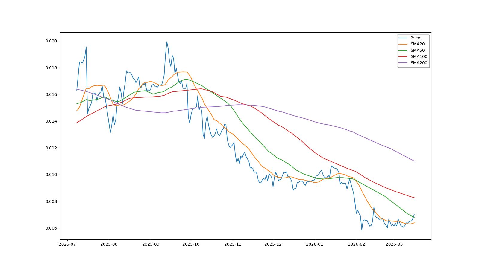 RoBET Simple Moving Averages