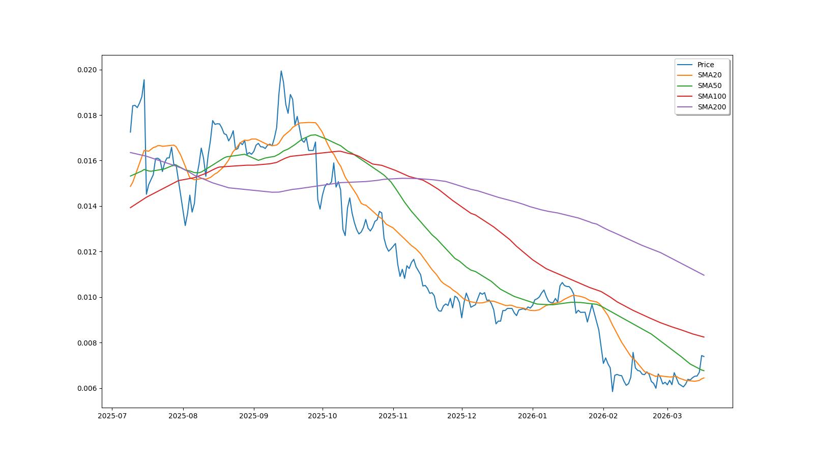 RoBET Simple Moving Averages
