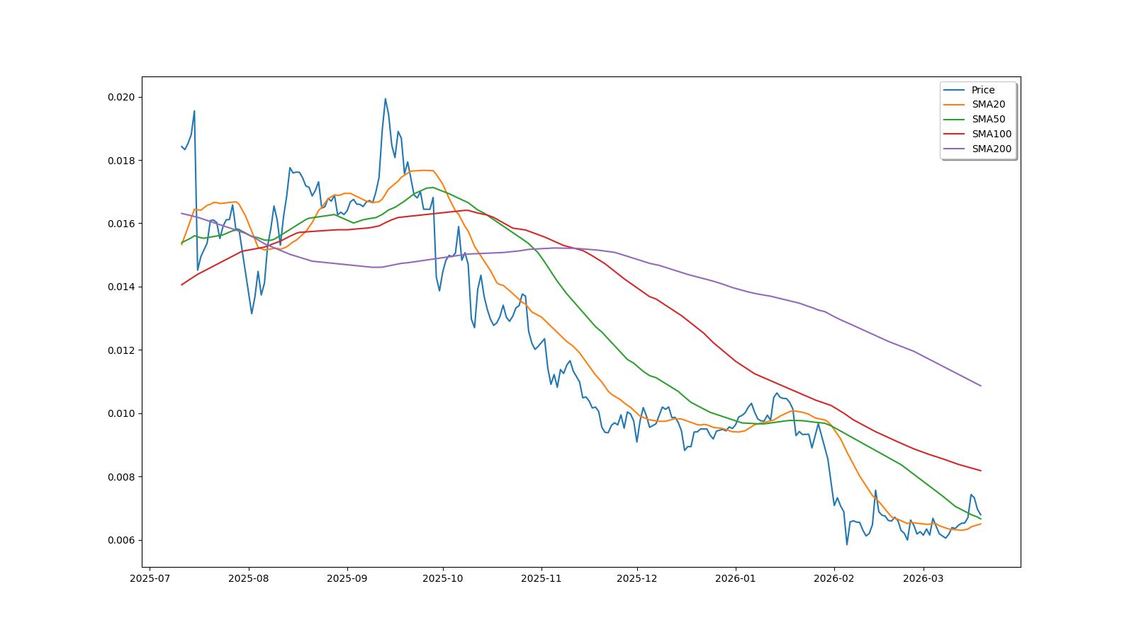 RoBET Simple Moving Averages