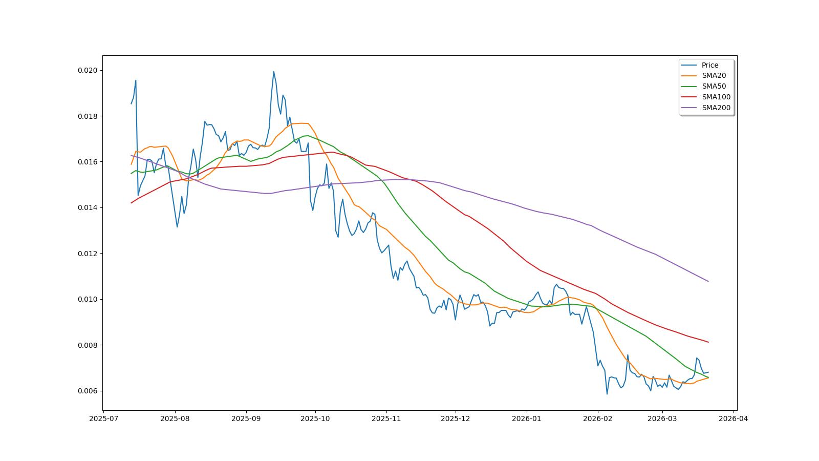 RoBET Simple Moving Averages
