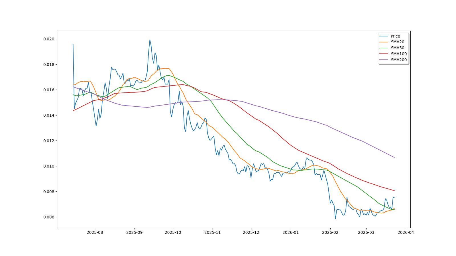 RoBET Simple Moving Averages