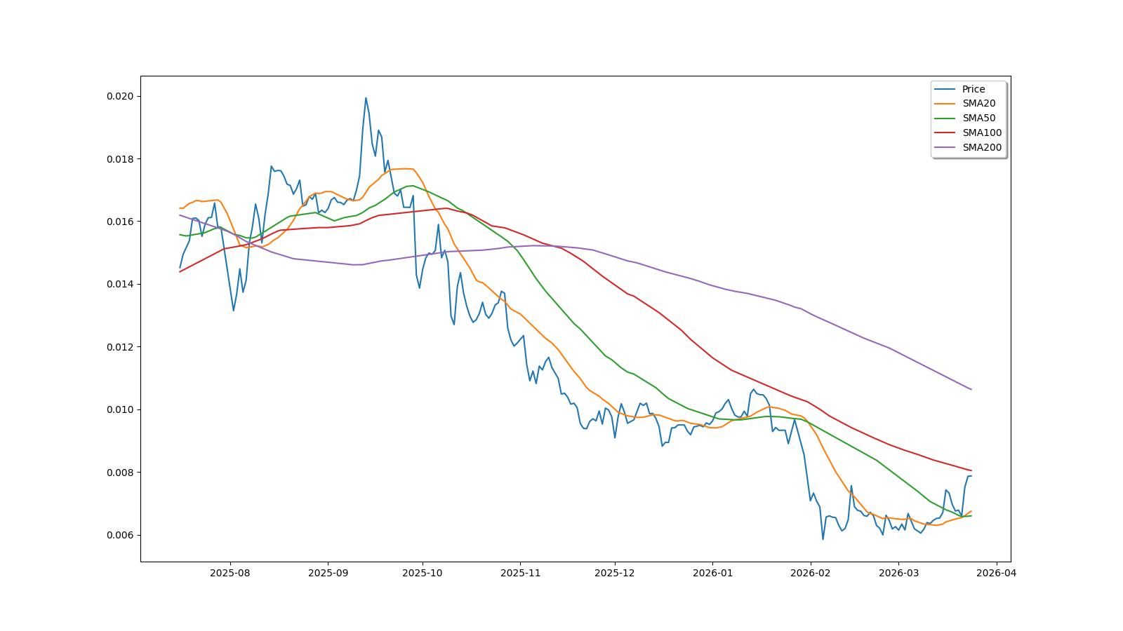 RoBET Simple Moving Averages