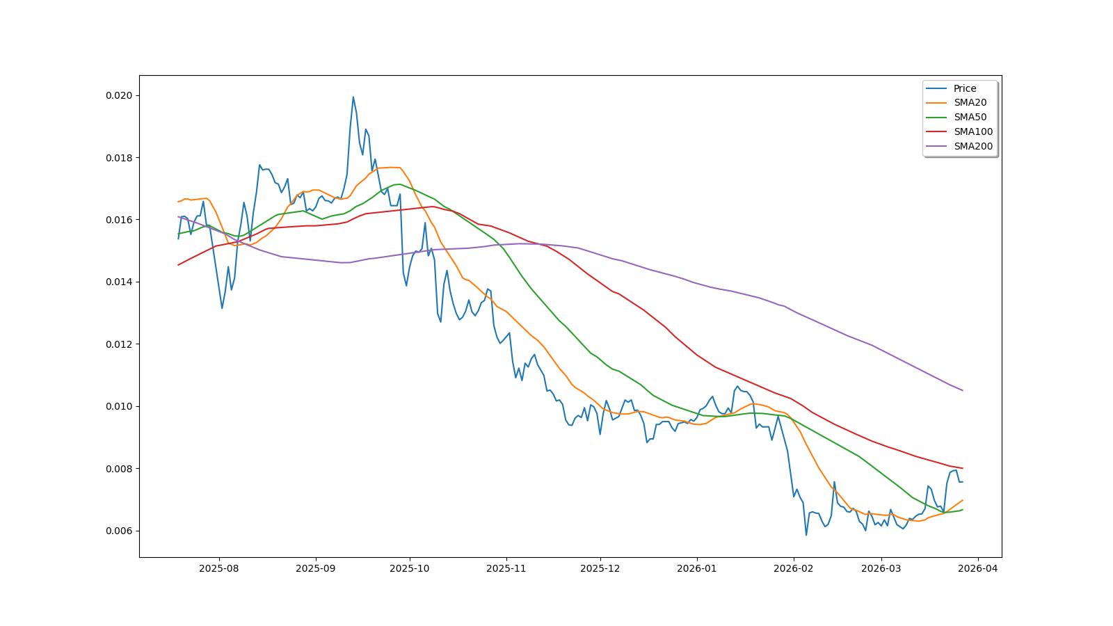 RoBET Simple Moving Averages