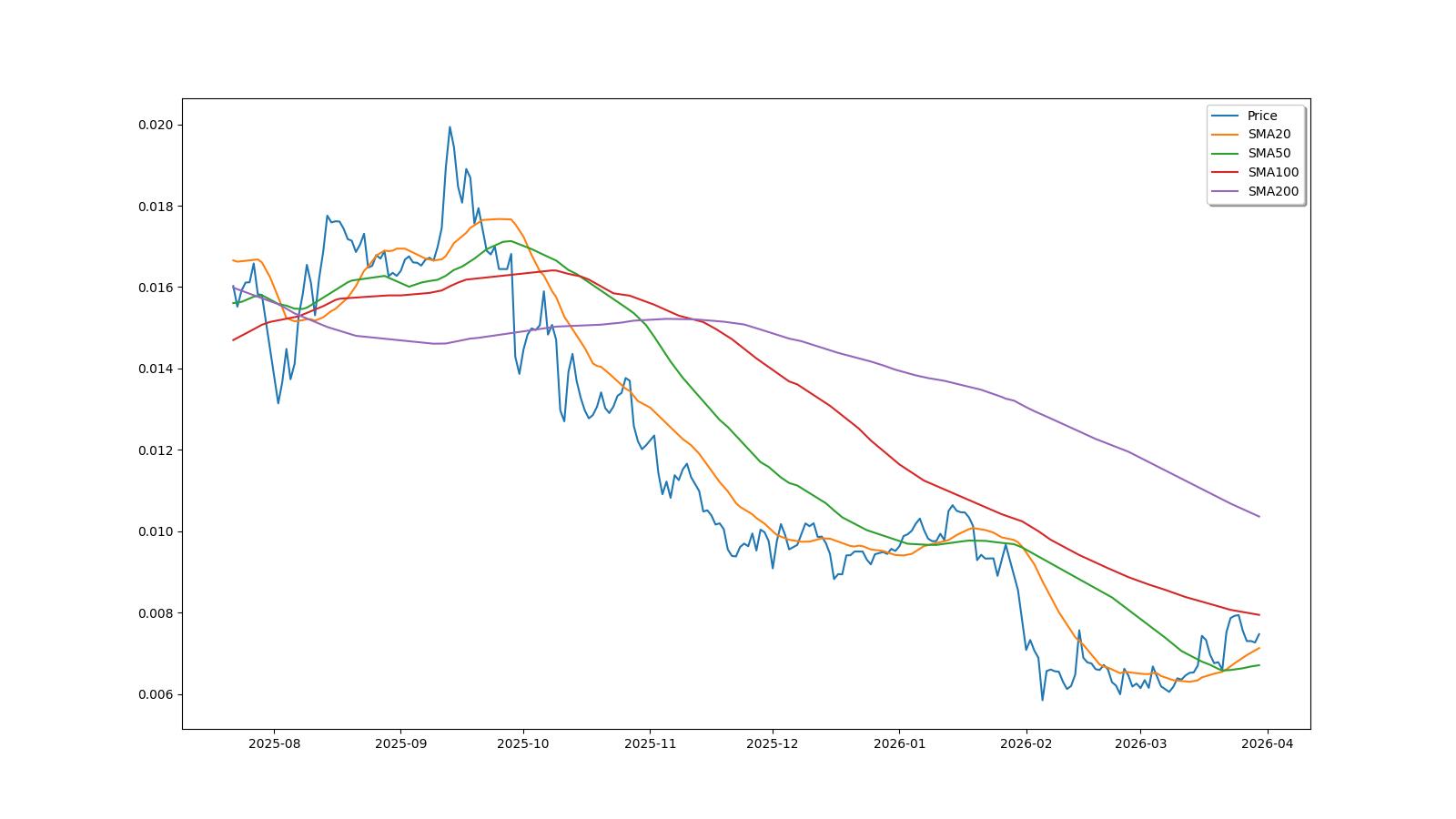 RoBET Simple Moving Averages