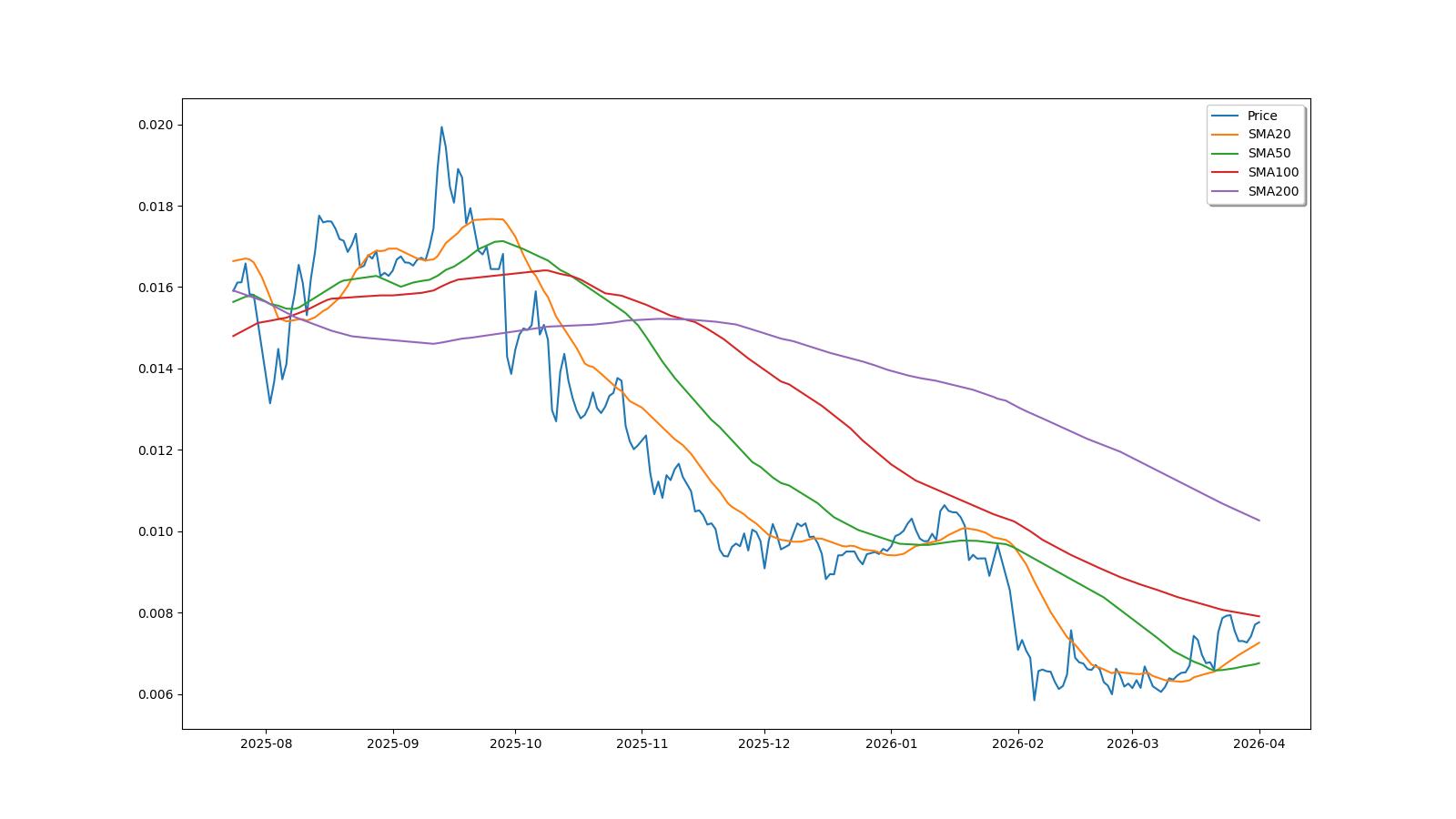 RoBET Simple Moving Averages