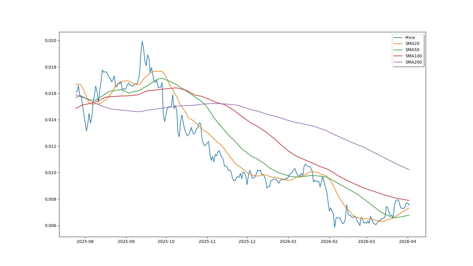 RoBET Simple Moving Averages