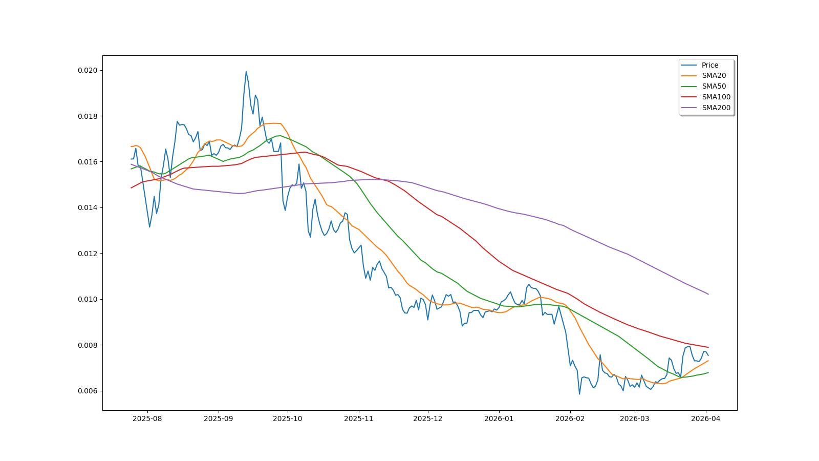 RoBET Simple Moving Averages