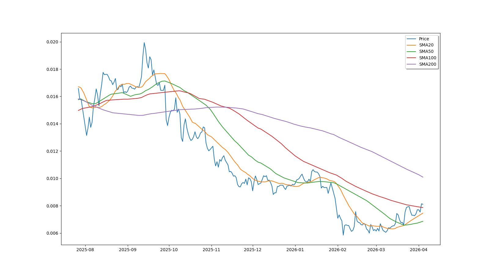 RoBET Simple Moving Averages