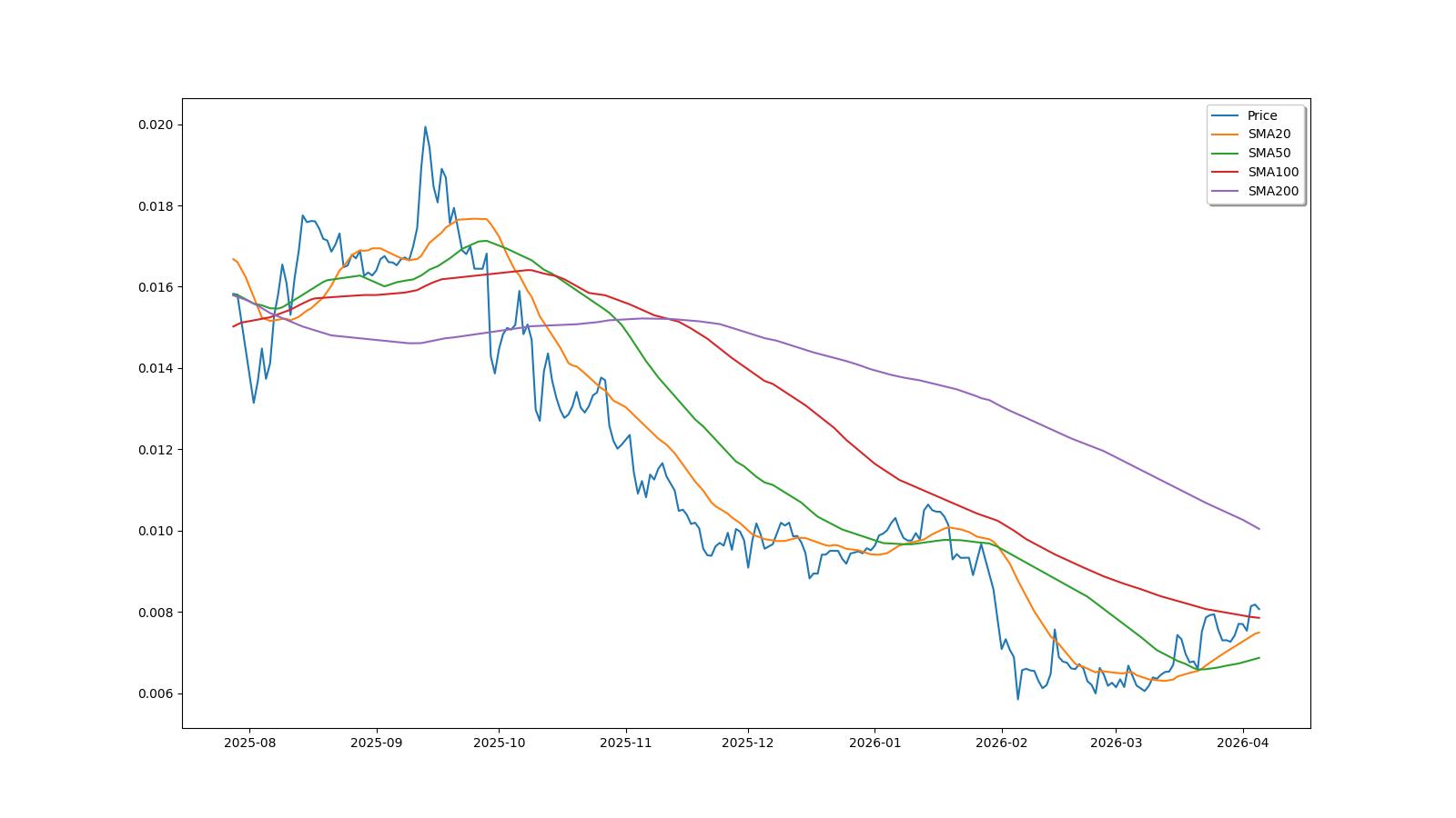 RoBET Simple Moving Averages