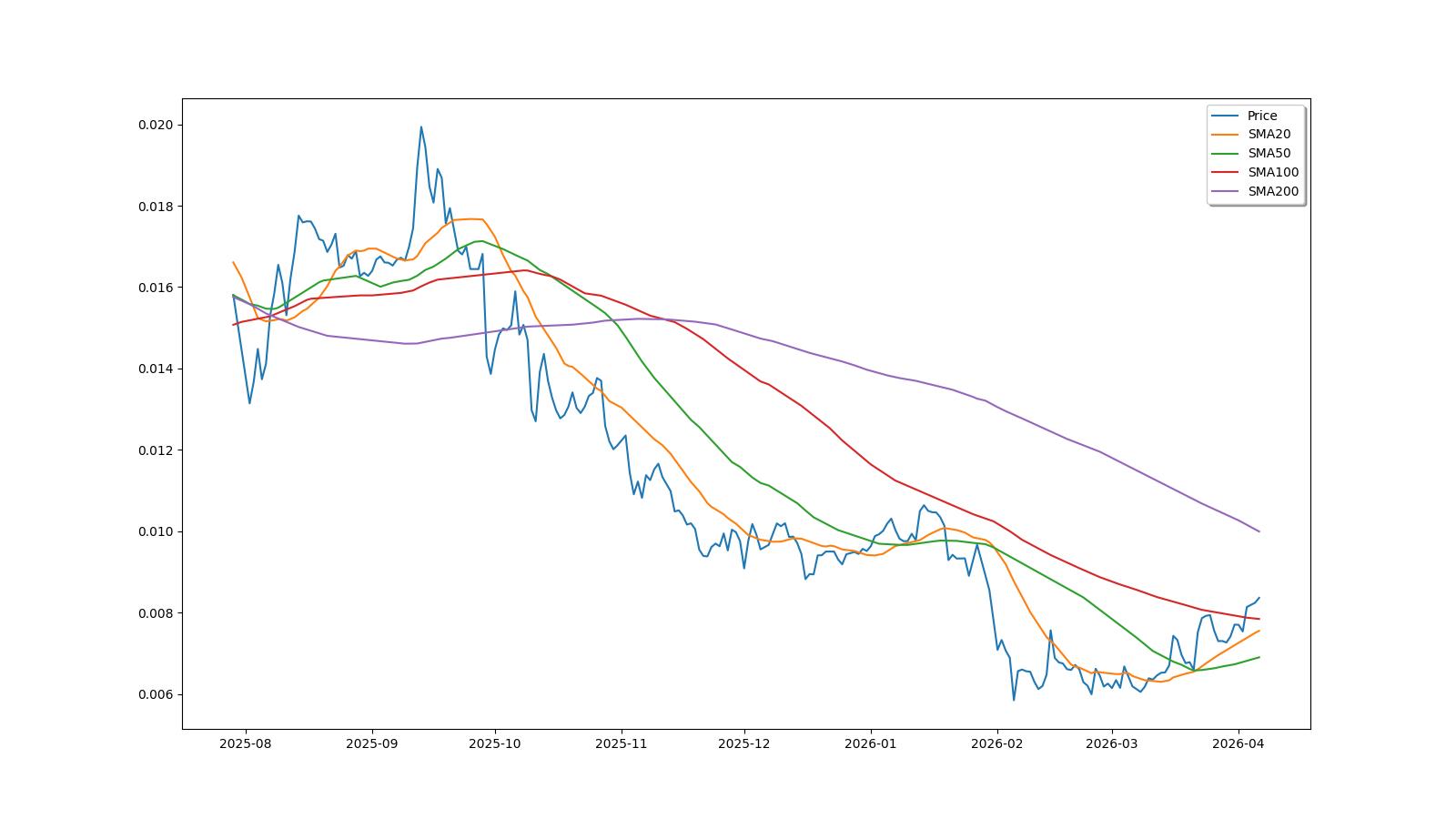 RoBET Simple Moving Averages