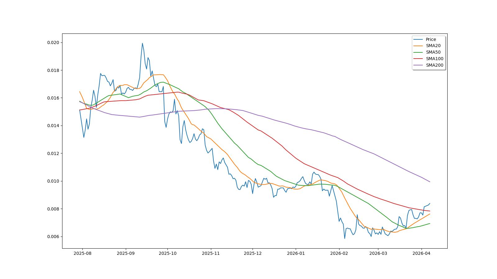 RoBET Simple Moving Averages