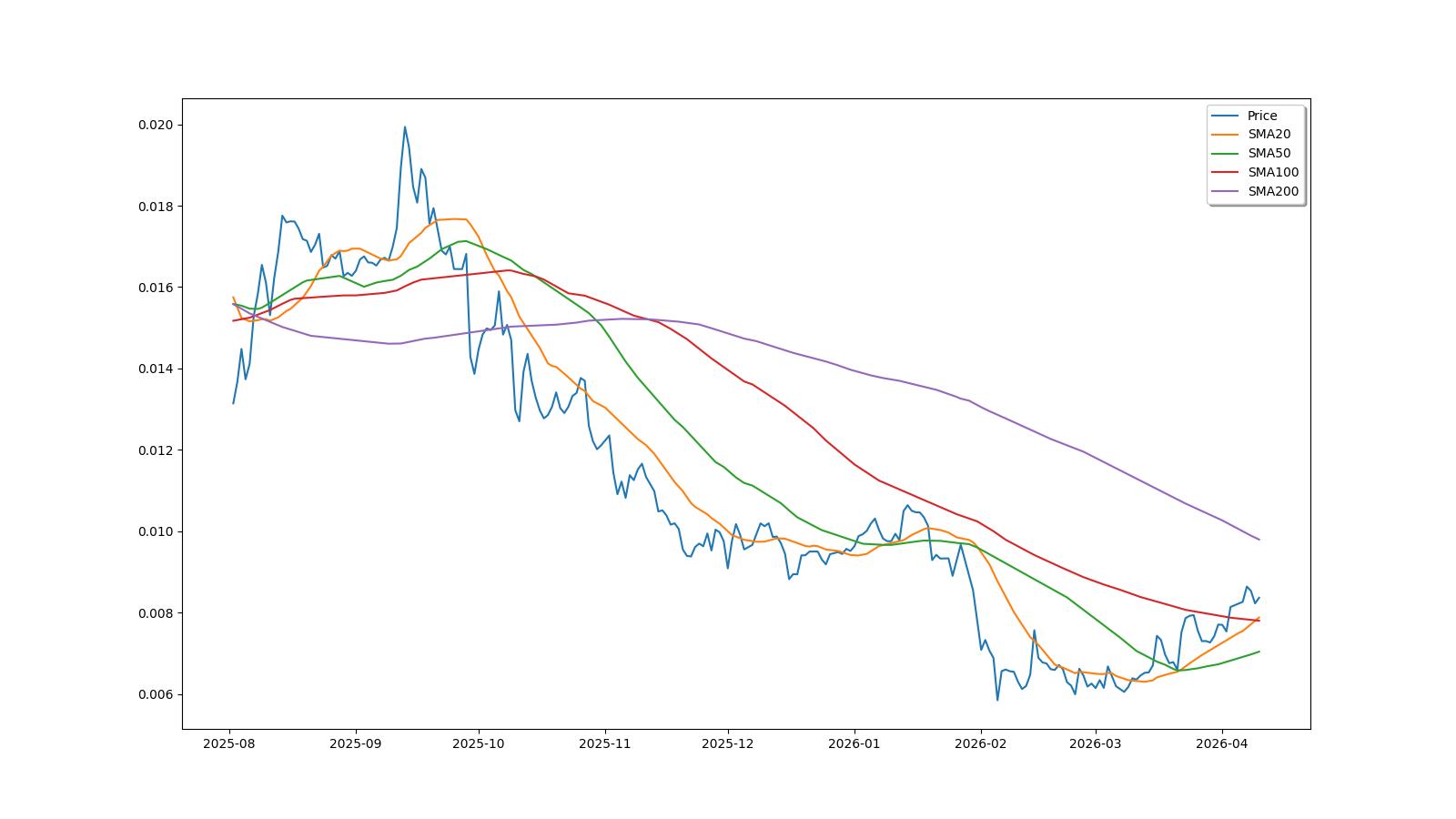 RoBET Simple Moving Averages
