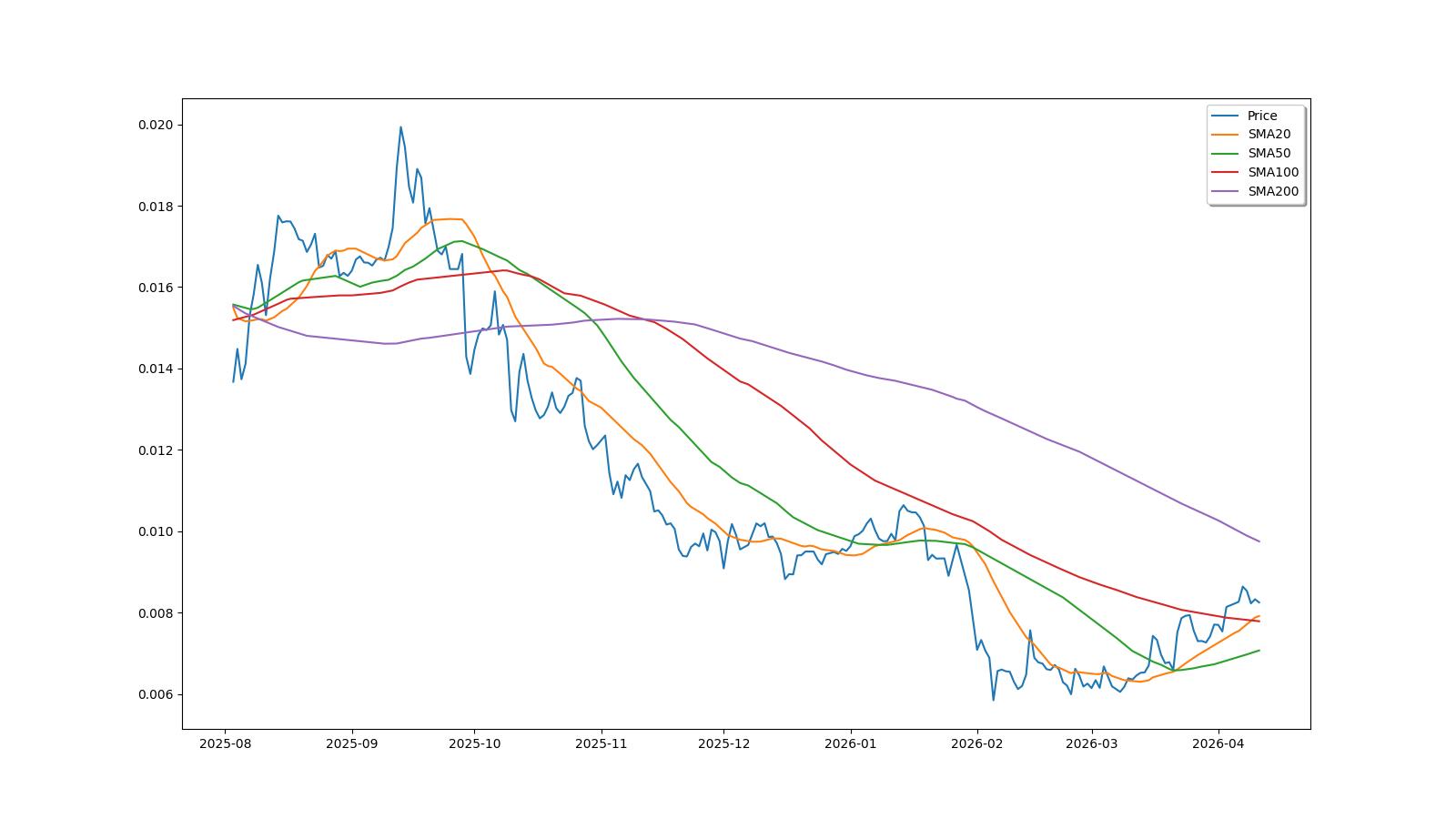 RoBET Simple Moving Averages