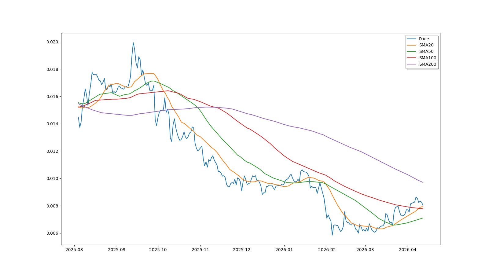 RoBET Simple Moving Averages