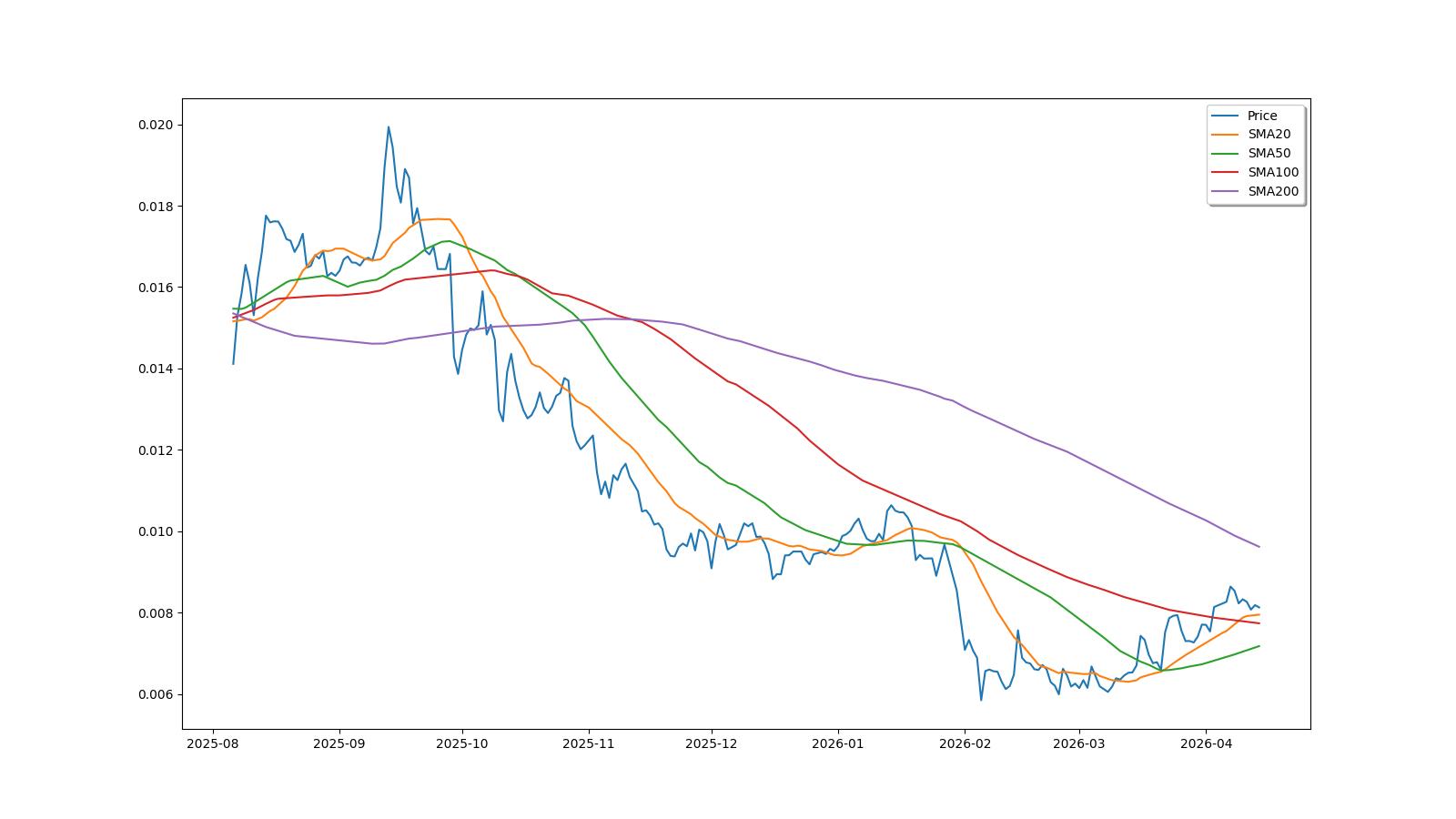 RoBET Simple Moving Averages