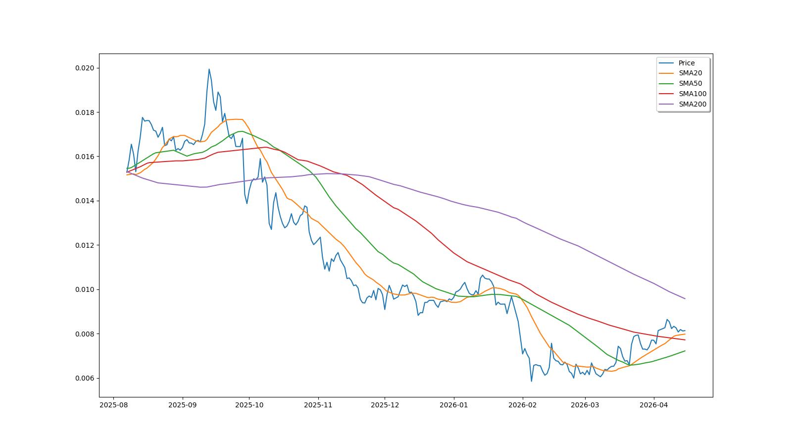 RoBET Simple Moving Averages