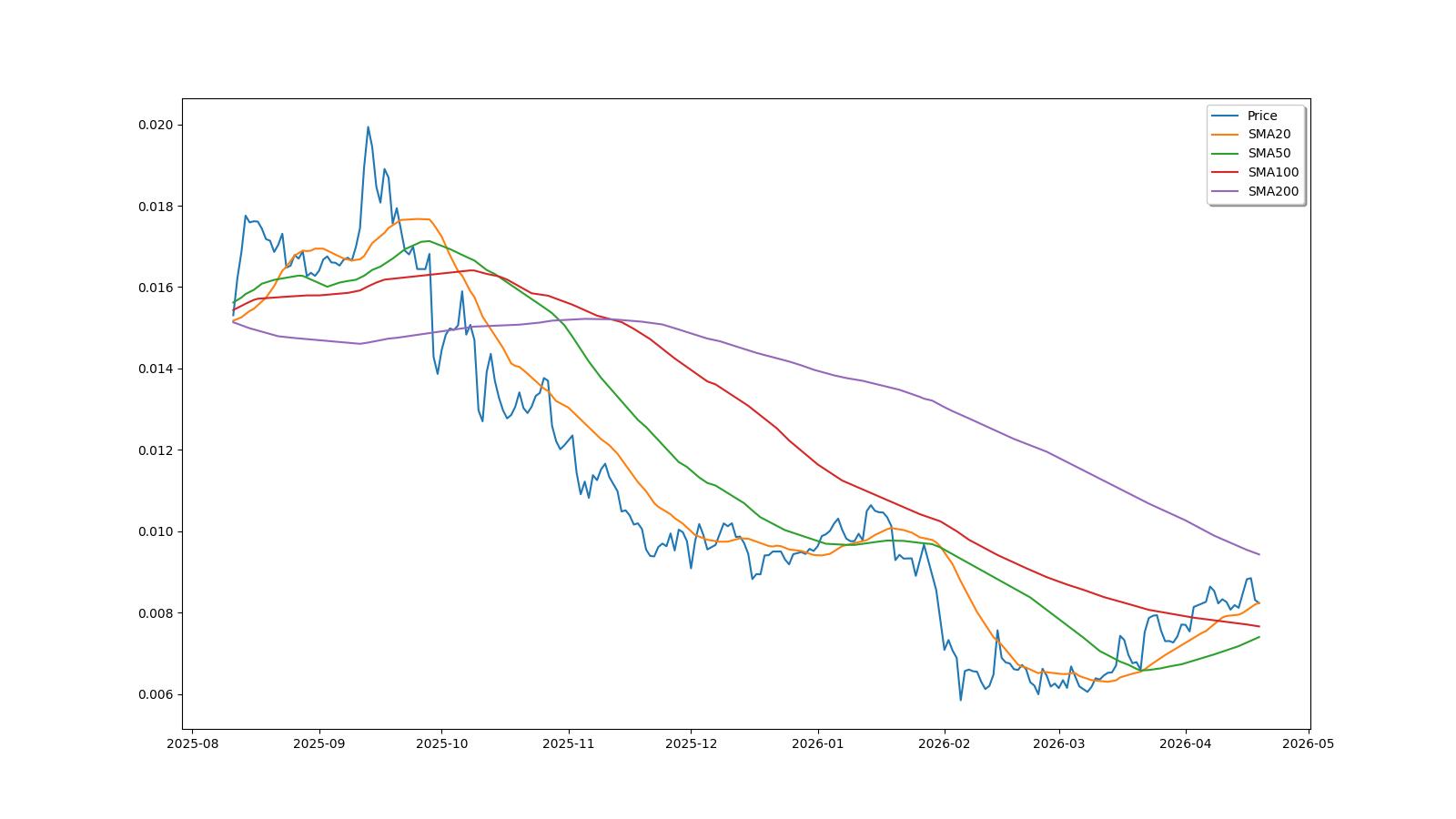 RoBET Simple Moving Averages