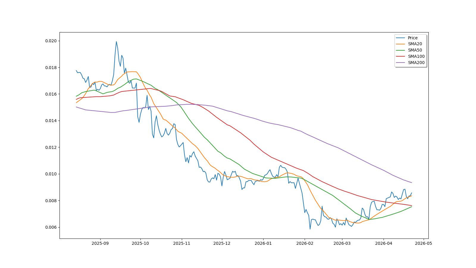 RoBET Simple Moving Averages