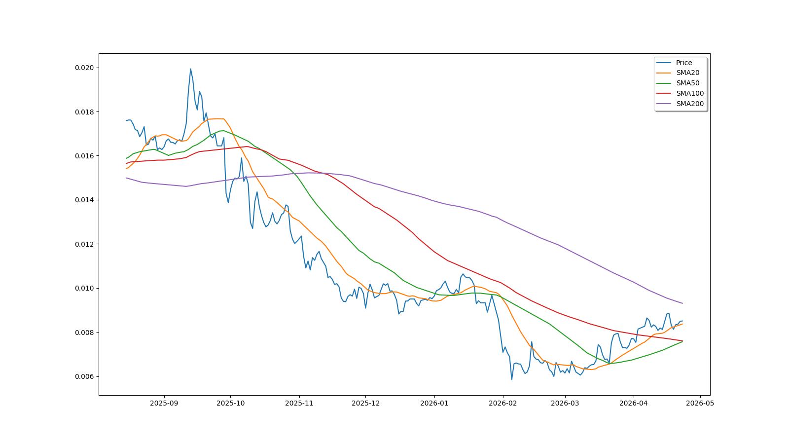 RoBET Simple Moving Averages