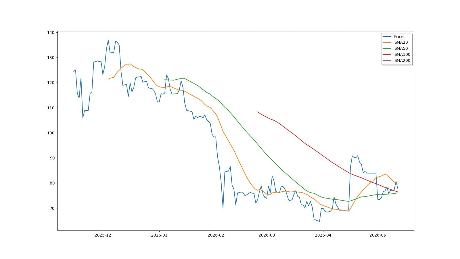 Robinhood Markets (Ondo Tokenized Stock) Simple Moving Averages