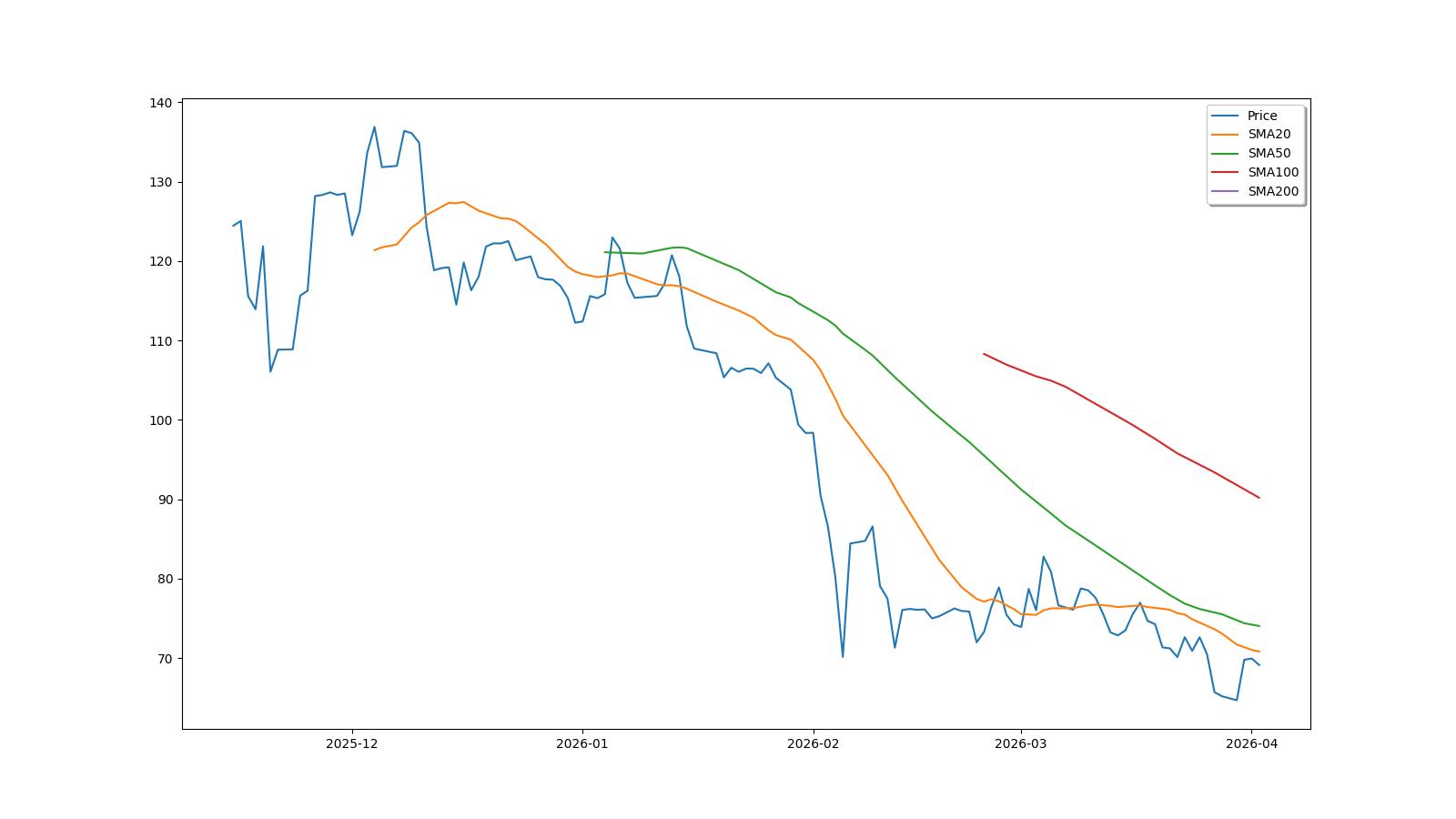 Robinhood Markets (Ondo Tokenized Stock) Simple Moving Averages