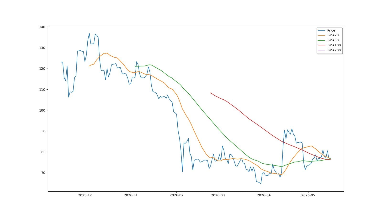 Robinhood xStock Simple Moving Averages