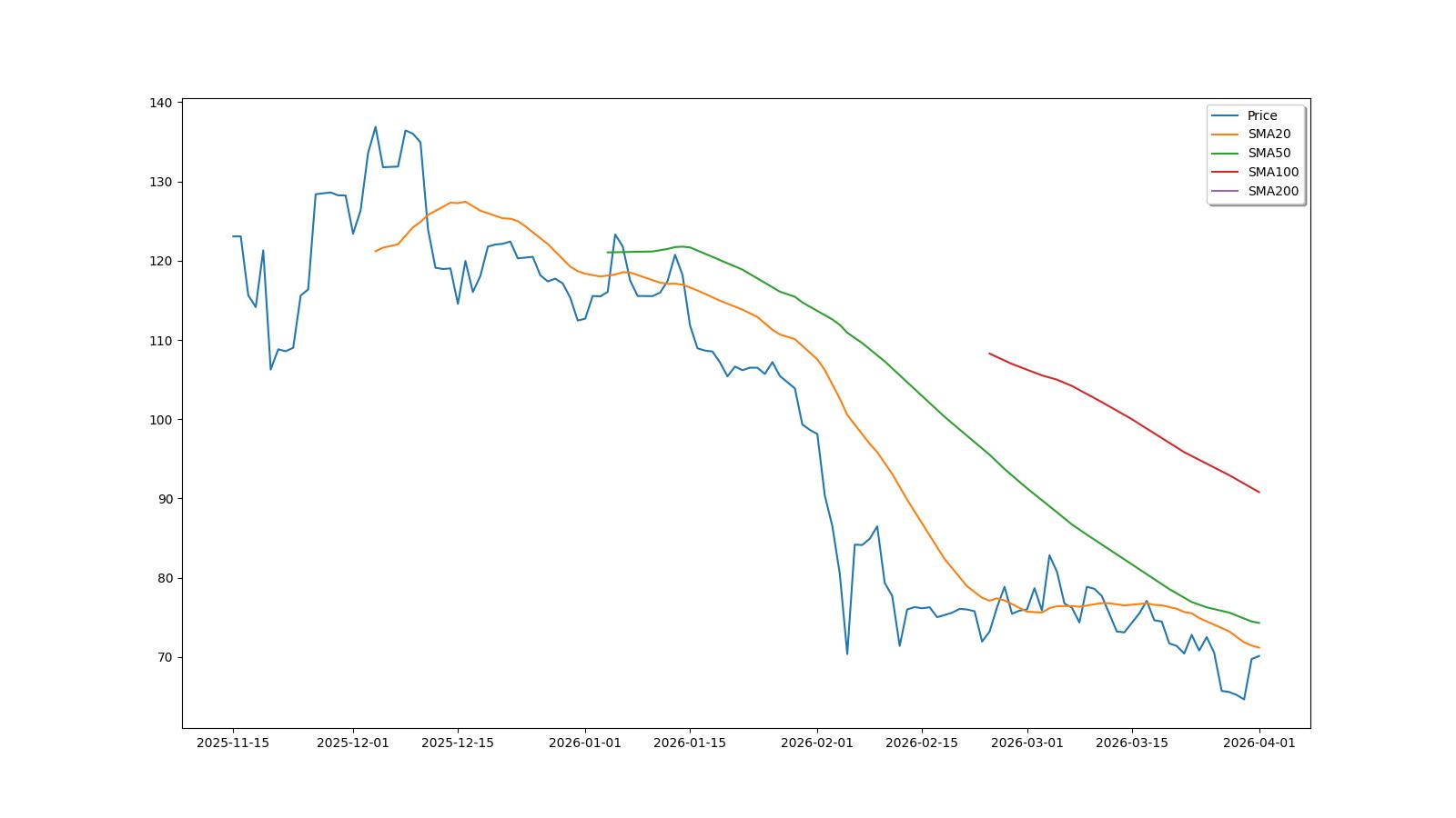 Robinhood xStock Simple Moving Averages